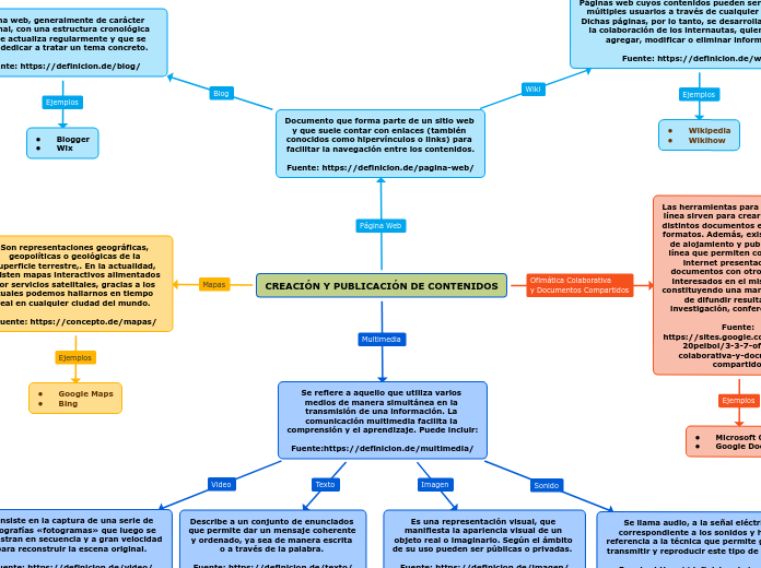 CREACIÓN Y PUBLICACIÓN DE CONTENIDOS - Mind Map